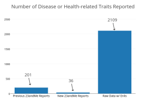 New vs. Old – a comparison of 23andMe’s health reports and the raw data ...